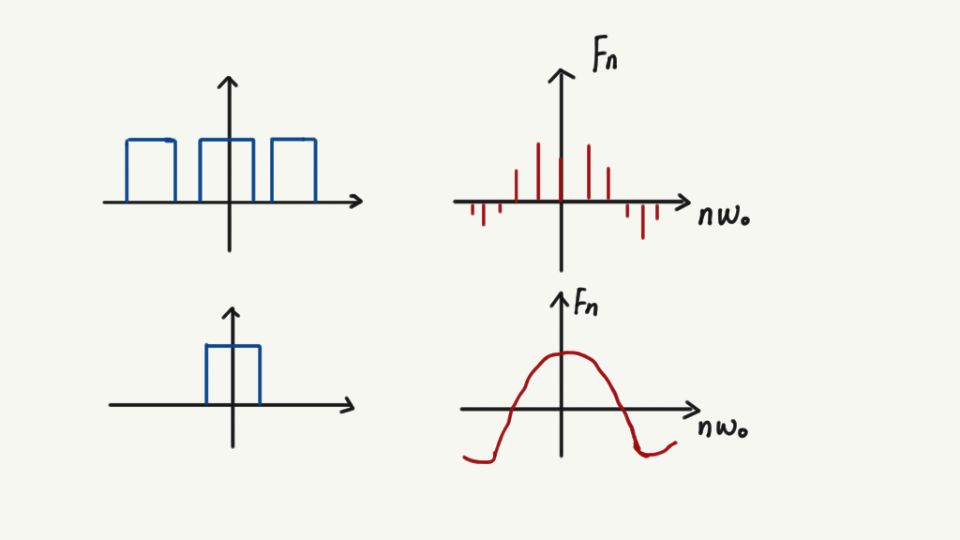 FT、DFT、FFT_ft dft fft-CSDN博客