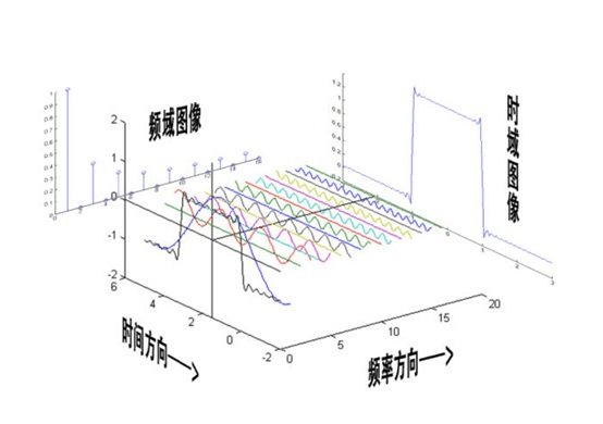 FT、DFT、FFT_ft dft fft-CSDN博客