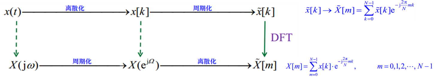 FT、DFT、FFT_ft dft fft-CSDN博客