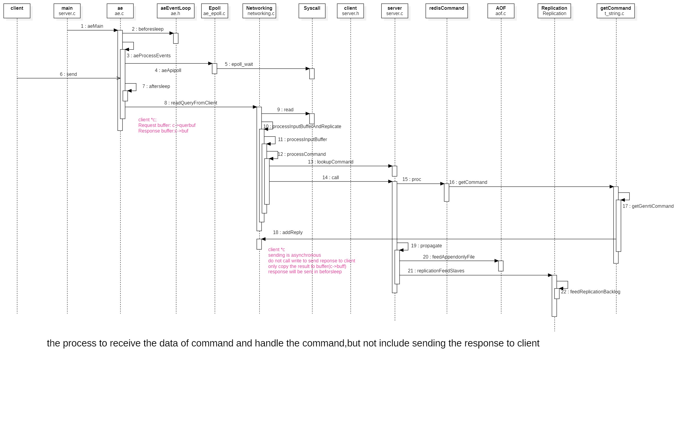 Redis 6.0 源码阅读笔记(14) -- redis 时序图_redis时序图-CSDN博客
