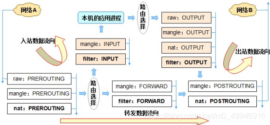 Iptables详解及docker的iptables规则 Docker Iptables Csdn博客