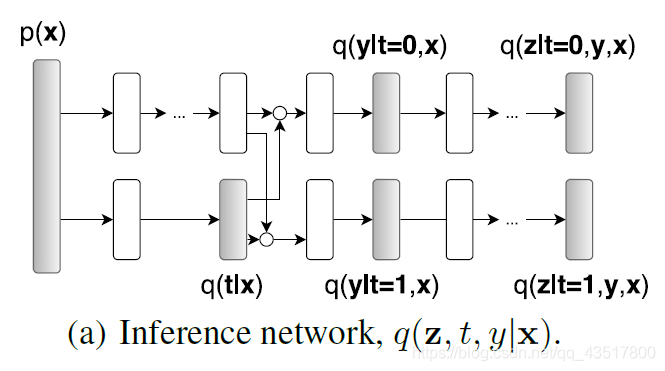 【论文笔记】2017 Nips Causal Effect Inference With Deep Latent Variable