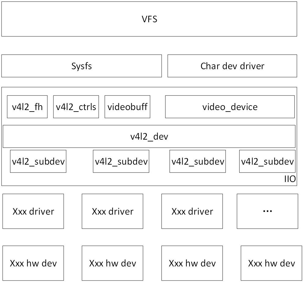 Linux V4l2子系统专栏之一 子系统概述_v4l2 subdev dev-CSDN博客