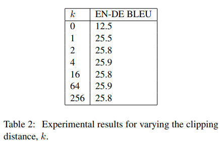 论文阅读笔记：Self-Attention with Relative Position Representations-CSDN博客