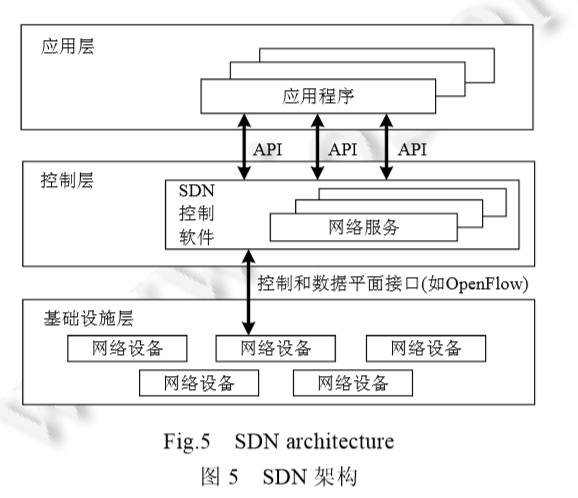 基于openflow的SDN技术_sdn openflow-CSDN博客
