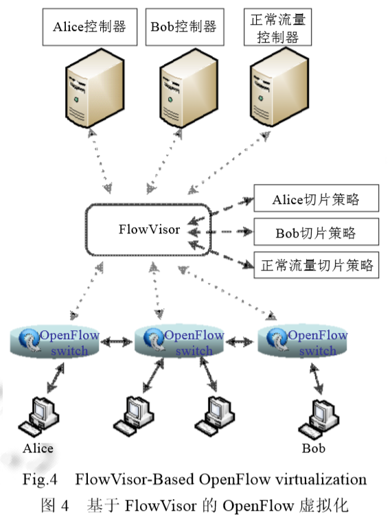 基于openflow的SDN技术_sdn openflow-CSDN博客