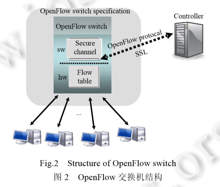 基于openflow的SDN技术_sdn openflow-CSDN博客