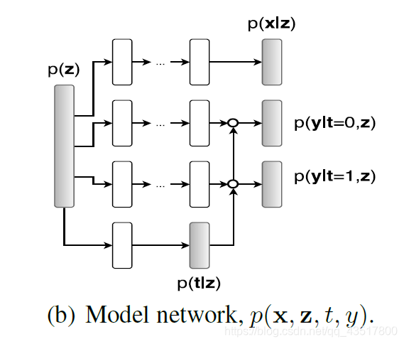 【论文笔记】2017 Nips Causal Effect Inference With Deep Latent Variable