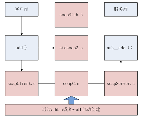 Onvif协议：使用gSOAP创建SOAP调用实例_gsoap 编译 soapclient soapserver-CSDN博客