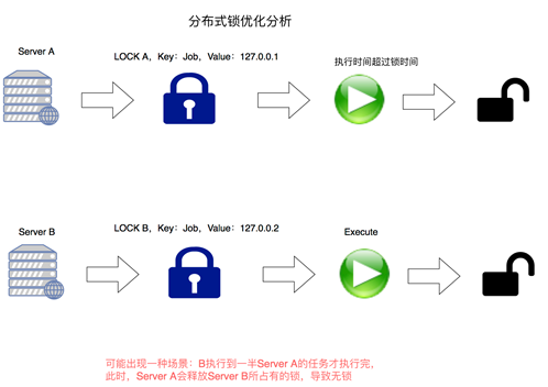 采用lua脚本做高可用分布式锁的优化_lua lock-CSDN博客
