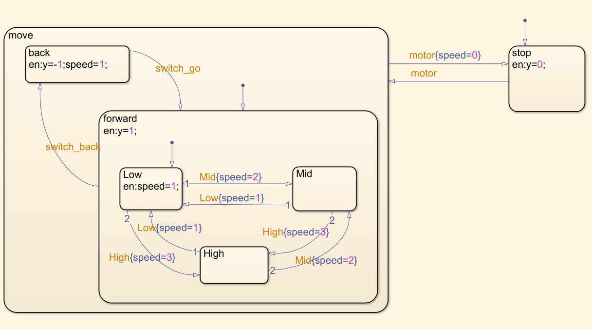 stateflow仿真练习实例——汽车五状态逻辑控制仿真_stateflow例子-CSDN博客
