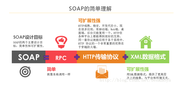 Onvif协议：理解什么是Web Services_onvif中主函数onvifwebservices函数名是固定的么-CSDN博客