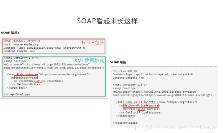 Onvif协议：理解什么是Web Services_onvif中主函数onvifwebservices函数名是固定的么-CSDN博客
