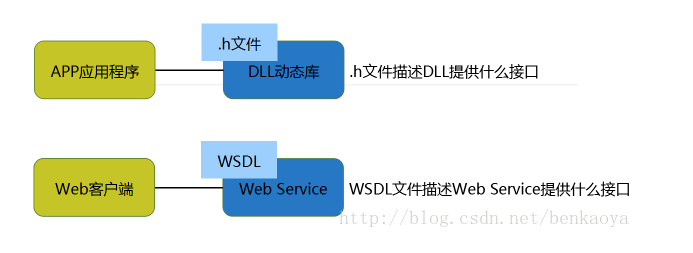 Onvif协议：理解什么是Web Services_onvif中主函数onvifwebservices函数名是固定的么-CSDN博客