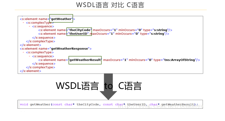Onvif协议：理解什么是Web Services_onvif中主函数onvifwebservices函数名是固定的么-CSDN博客