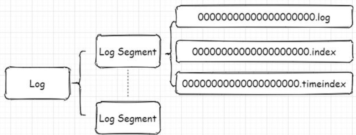 【kafka原理】kafka Log存储解析以及索引机制_kafka log.dirs过大-CSDN博客