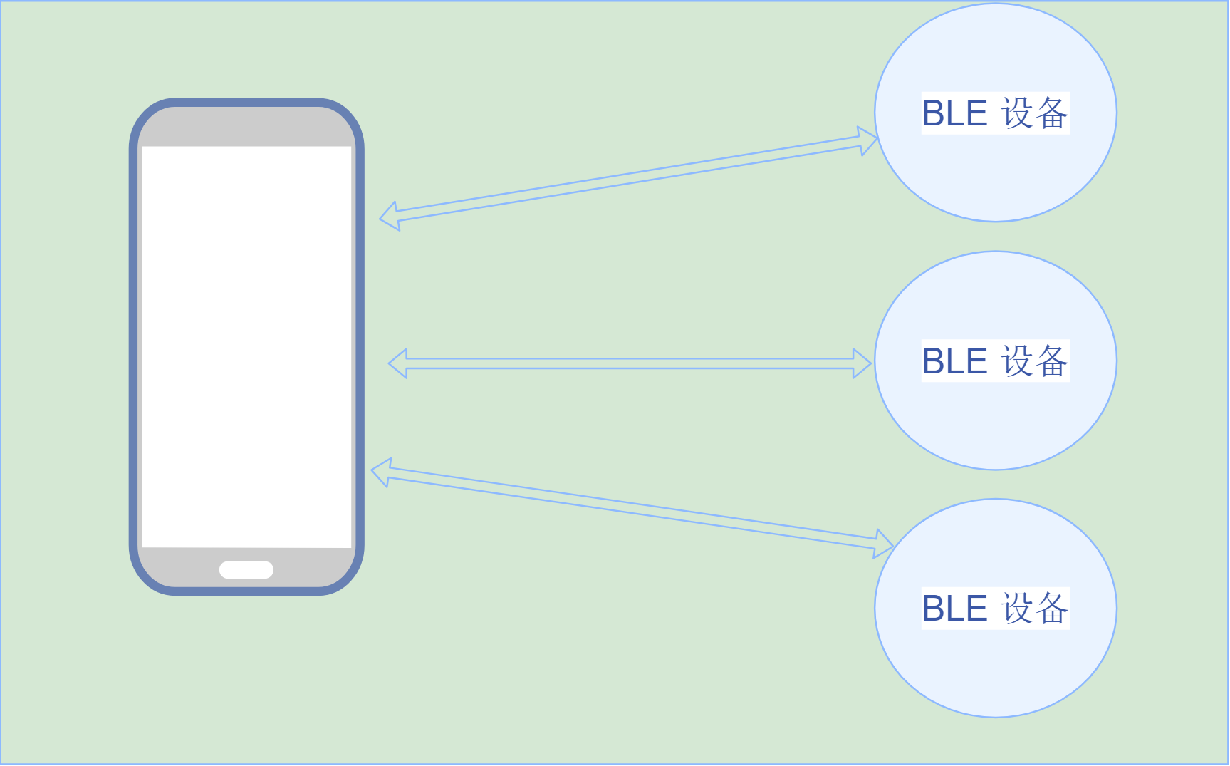nimble 蓝牙开发三：nimble BLE 应用介绍_nimble 蓝牙mtu-CSDN博客