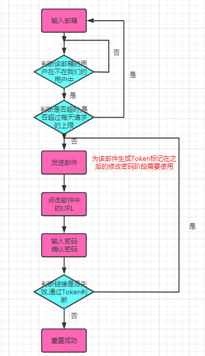 Springboot实现通过邮箱找回密码功能springboot 前后端分离 忘记密码 Csdn博客 
