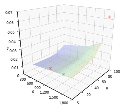 Vue echarts4 3D曲面图+散点图（数据可视化）_echarts 3d曲面图-CSDN博客