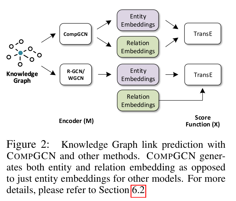 论文笔记：ICLR 2020 Composition-based Multi-Relational Graph Convolutional Networks_multi-relation ...