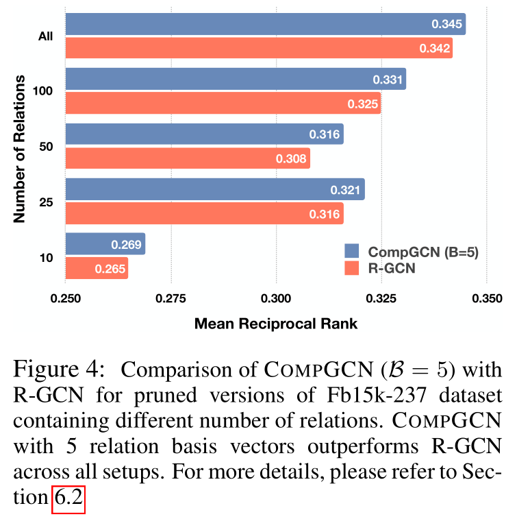 论文笔记：ICLR 2020 Composition-based Multi-Relational Graph Convolutional Networks_multi-relation ...