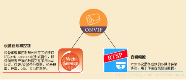 Onvif协议：门外汉理解ONVIF协议-CSDN博客