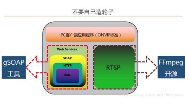 Onvif协议：门外汉理解ONVIF协议-CSDN博客