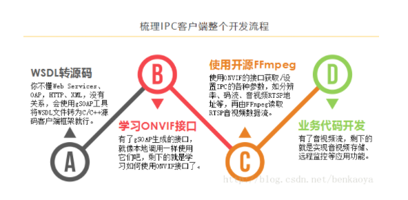 Onvif协议：门外汉理解ONVIF协议-CSDN博客