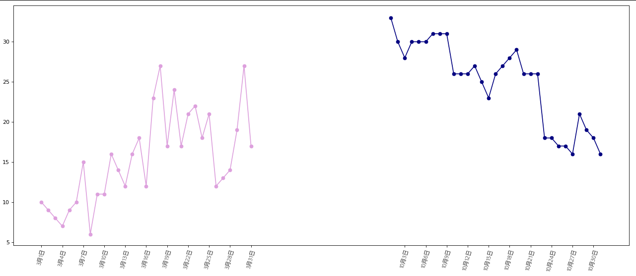 Python学习记录 Matplotlib绘制温度变化散点图python 读取温度 图像 Csdn博客