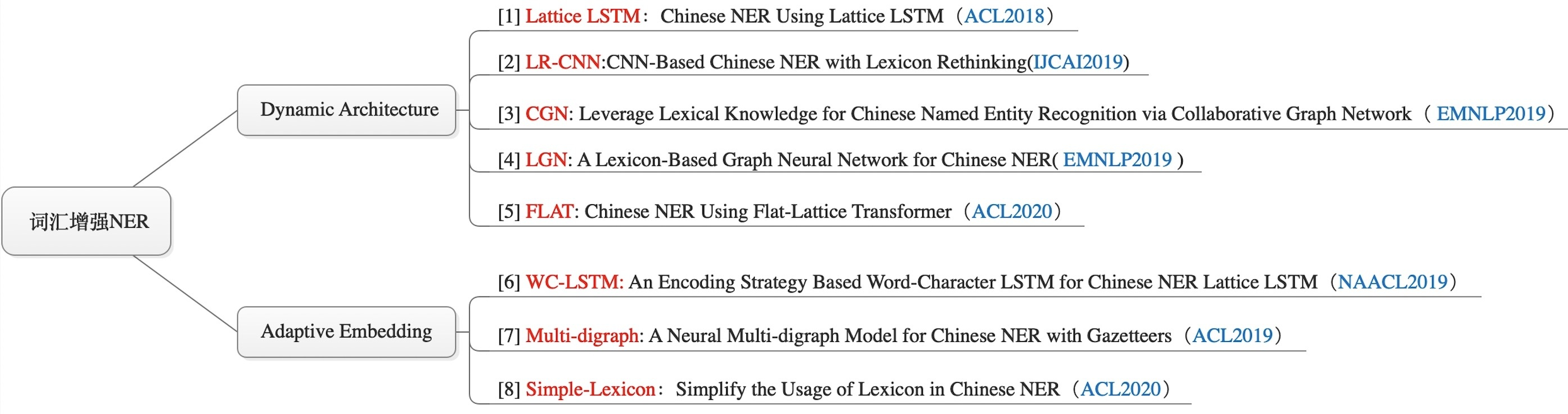 【学习笔记】中文NER词汇增强方法总结 (从Lattice LSTM到FLAT)_词汇增强ner-CSDN博客