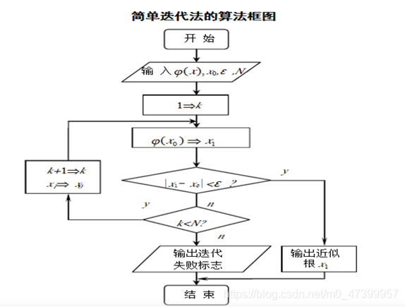 一般迭代法与steffensen迭代法matlab实现 Csdn博客 6483