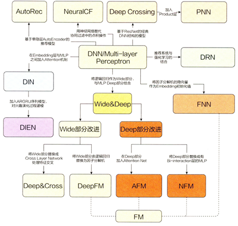 推荐系统入门（四）：Wide&Deep（附代码）_python lstm 点击率 tensorflow-CSDN博客