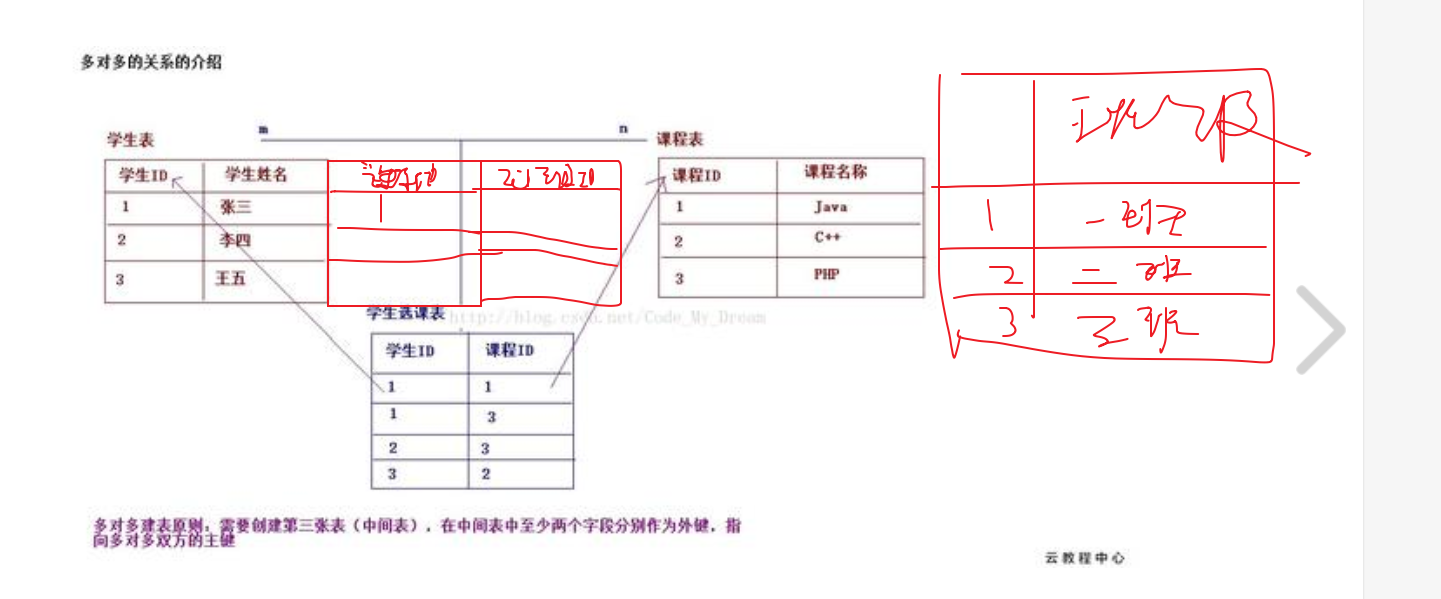 数据库表的关联关系库存关联数据库 Csdn博客 
