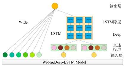推荐系统入门（四）：Wide&Deep（附代码）_python lstm 点击率 tensorflow-CSDN博客