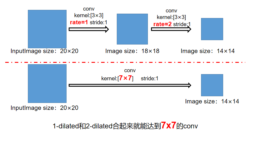 2020.10.25—python笔记—Conv2D()函数—模型评价指标—keras相关函数（载入、保存model、权重参数）_conv2d 权重 weigh [64,3,7,7] 参数 ...