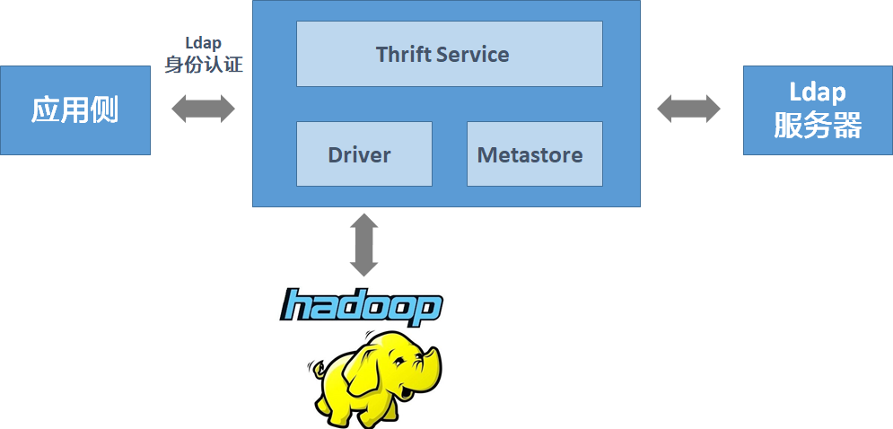 Hadoop安全保护机制（Kerberos&LADP）详解_hadoop ldap-CSDN博客