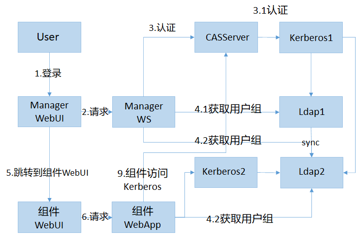 Hadoop安全保护机制（Kerberos&LADP）详解_hadoop ldap-CSDN博客