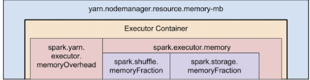 spark中num-executors，executor-cores，executor-memory调参的艺术_spark.executor.num-CSDN博客