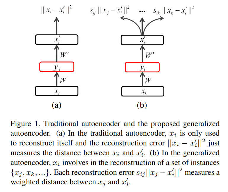 GAE：Generalized AutoEncoder阅读笔记_a generalized autoencoder (gae) was proposed to ca-CSDN博客