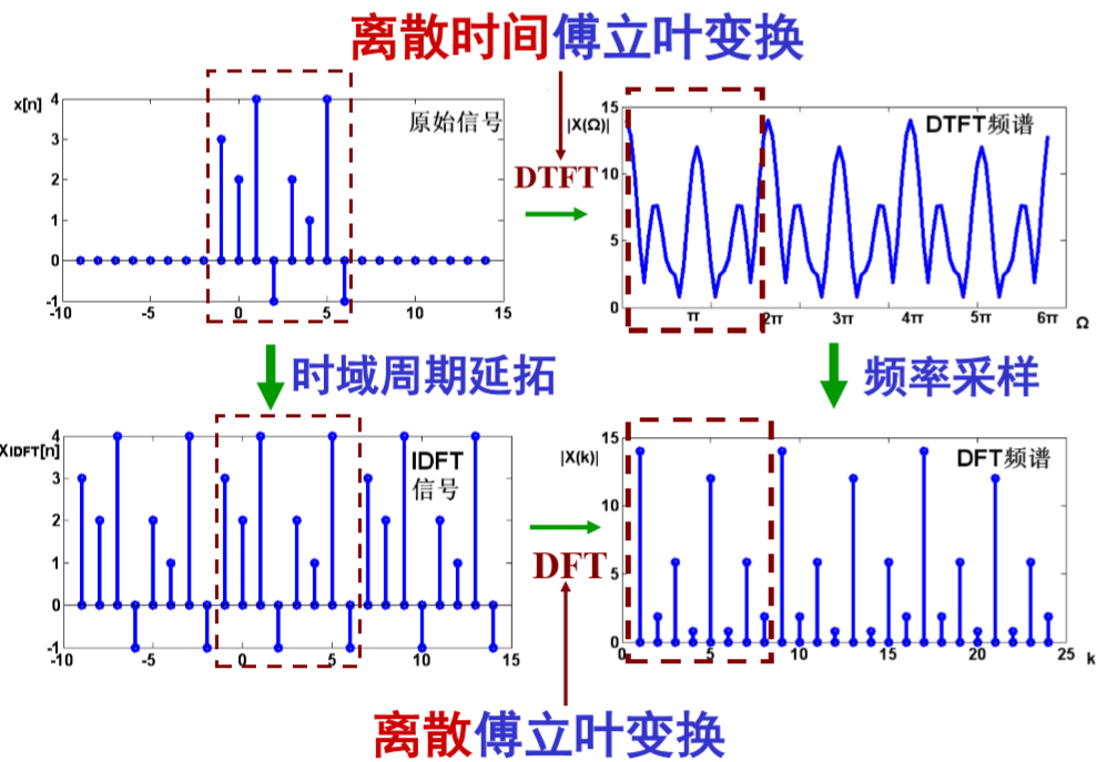 【DSP数字信号处理整理笔记】——DFT离散傅里叶变换分析 1_dft的对偶性-CSDN博客