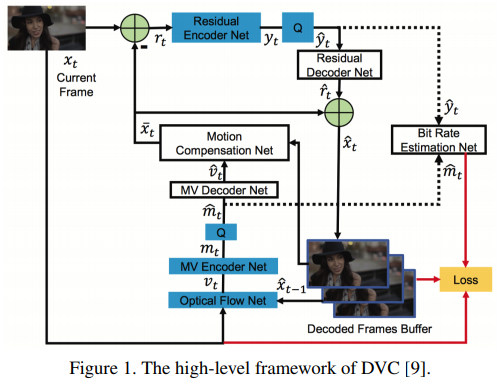 深度学习视频压缩2——OpenDVC: An Open Source Implementation of the DVC Video Compression Method-CSDN博客