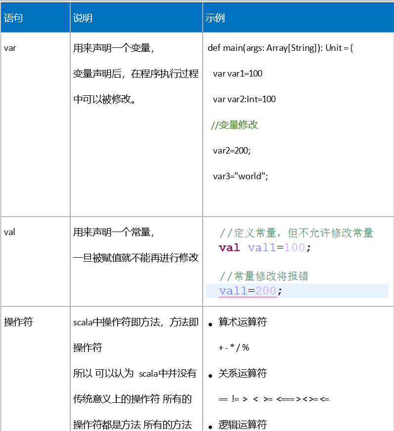 Scala学习笔记scala里空格分隔怎么表示 Csdn博客 