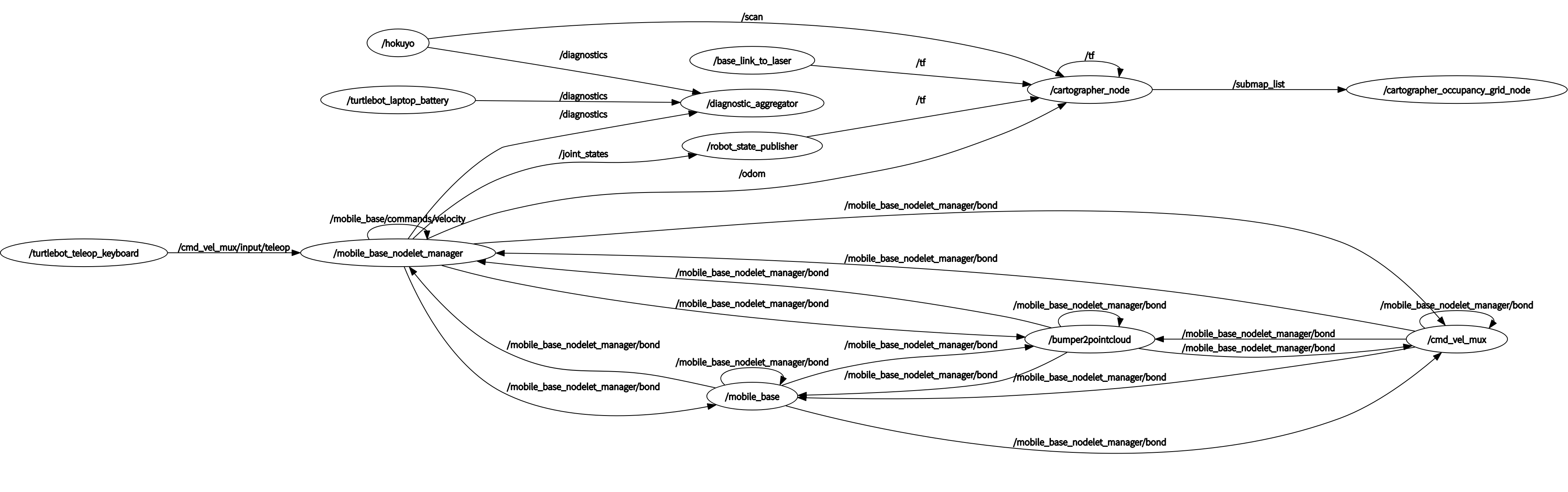 cartographer建图后续2，turtlebot上跑外部小车的odom和激光雷达hokuyo_cartograph 激光雷达和odom ...