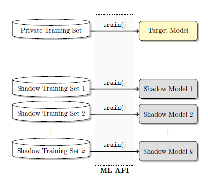 论文解析：Membership Inference Attacks Against Machine Learning Models（一看即懂）-CSDN博客