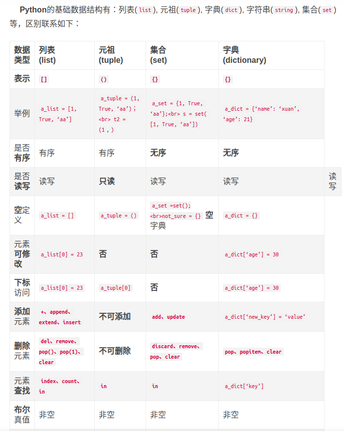 Python列表(list)、元祖(tuple)、集合(set)，和字典(dictionary)区别和联系_元祖 和set区别-CSDN博客