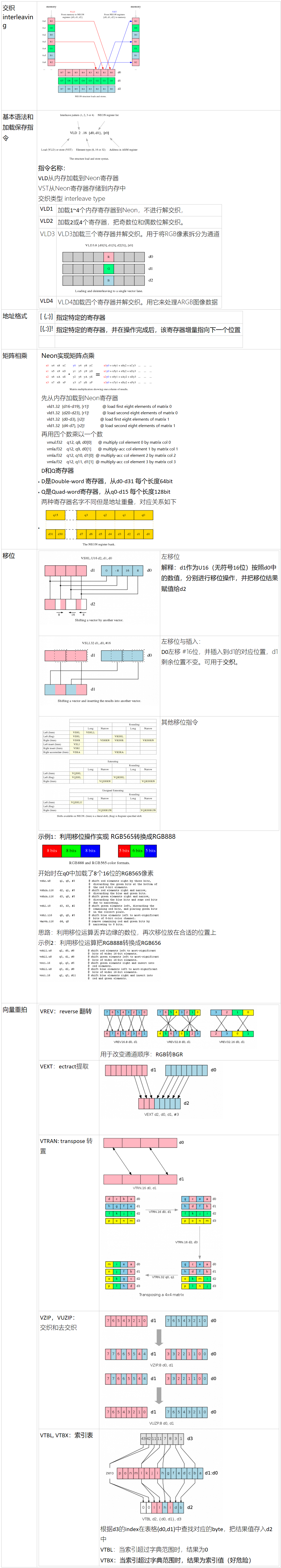 Neon instruction set optimization quick start tutorial - Programmer Sought