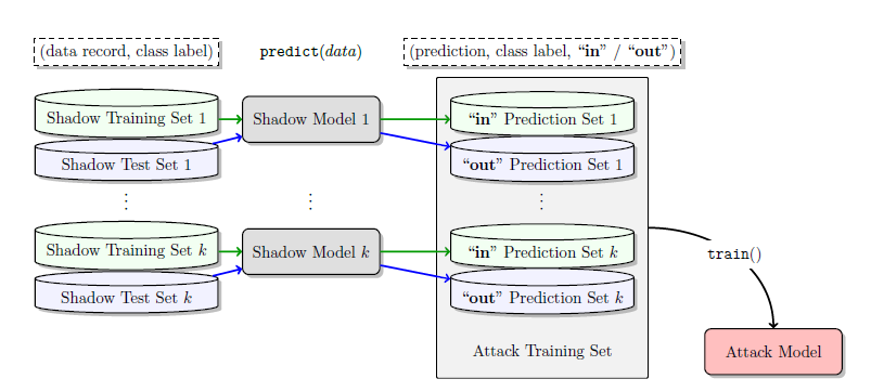 论文解析：Membership Inference Attacks Against Machine Learning Models（一看即懂 ...