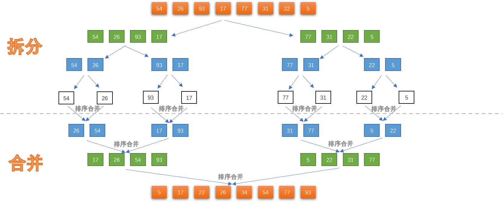 算法-排序算法：归并排序（Merge Sort）【O(nlogn)】【自顶向下：递归方式；自底向上：非递归方式】【稳定；最坏/最优时间复杂度 ...