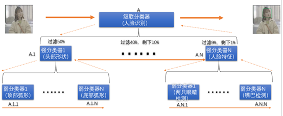 OpenCV人脸检测之Haar-like特征提取原理_opencv提取人脸特征值-CSDN博客