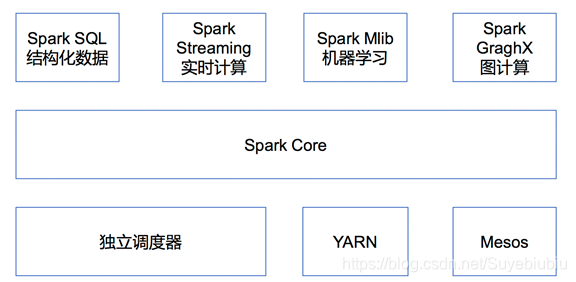 3 2 1 Spark体系之分布式计算 Spark Core之离线计算 初识spark Spark分布式计算框架和离线计算 Csdn博客